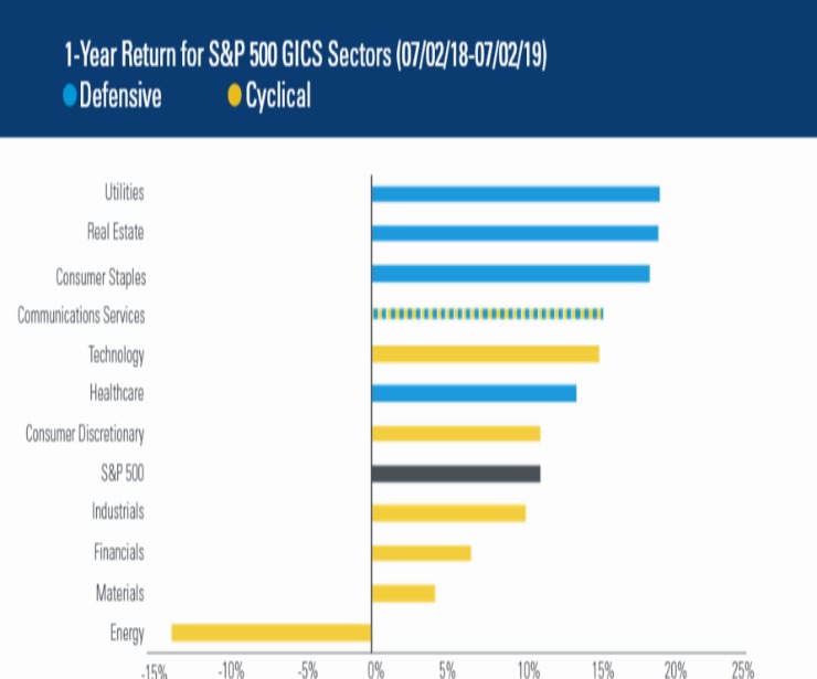Defensive Sectors Have Led Over the Past Year - Sherman Invest