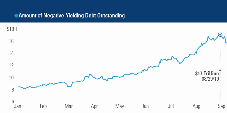 Negative-Yielding Debt Has Climbed - Sherman Invest