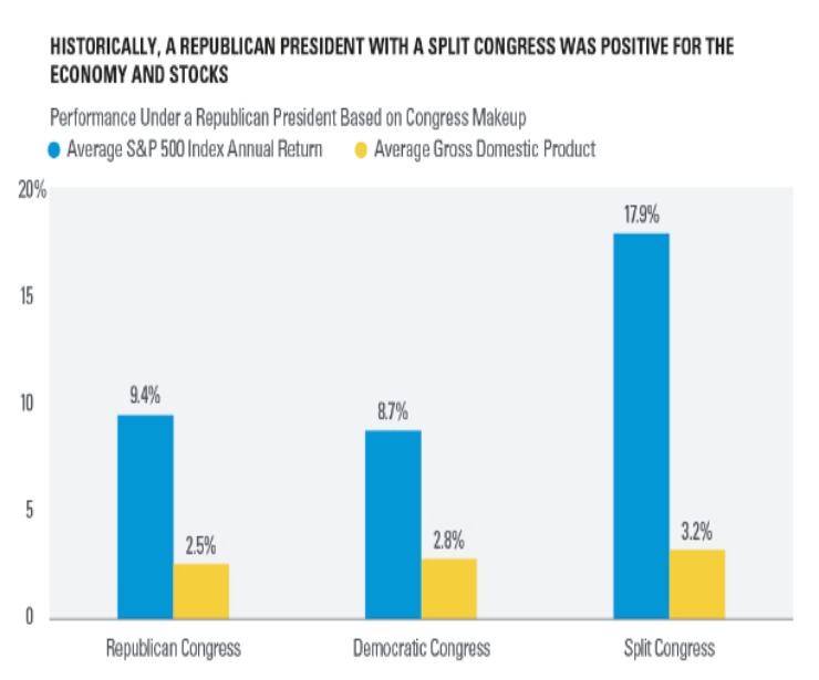 Historically, A Republican President With A Split Congress Was A ...