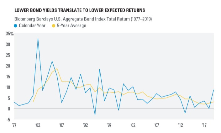 Lower Bond Yields Translate to Lower Expected Returns - Sherman Invest