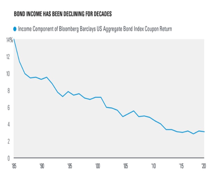 Bond Income Has Been Declining for Decades - Sherman Invest