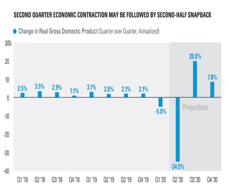 Second Quarter Economic Contraction May Be Followed By Second-Half ...