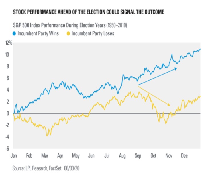 Stock Performance Ahead Of The Election Could Signal The Outcome ...