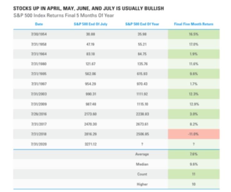 Stocks Up In April, May, June, and July is Usually Bullish - Sherman Invest